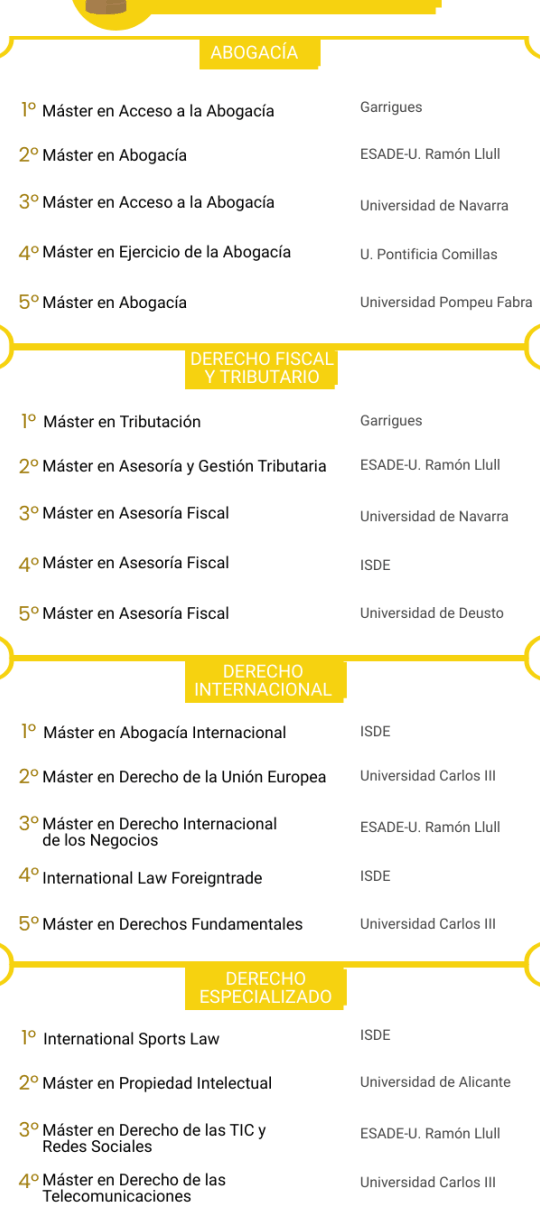 Los Mejores Masters de España Del 2024